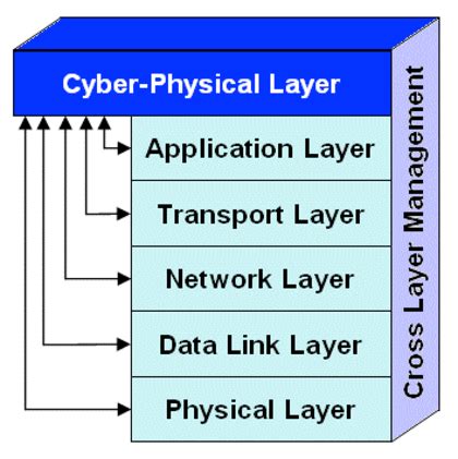 Cyber Physical Layer Download Scientific Diagram