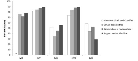 Per Class Accuracy Mean Value Between User And Producers Accuracy