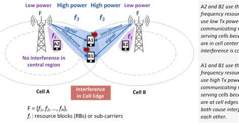 Lte 4g5g Son Self Organizing Networks Inter Cell Interference
