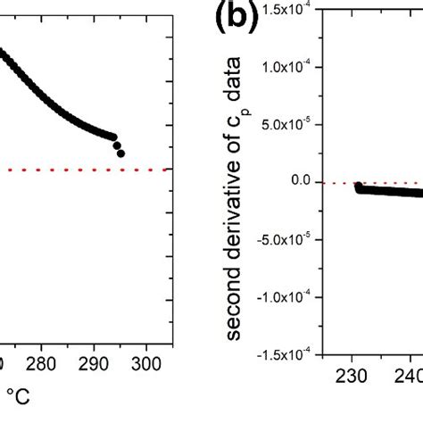 A Second Derivative Of The Red Curve Sections Of Fig 3a And B