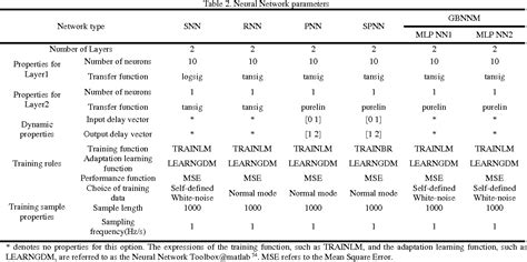 Table 2 From A Gray Box Neural Network Based Model Identification And Fault Estimation Scheme