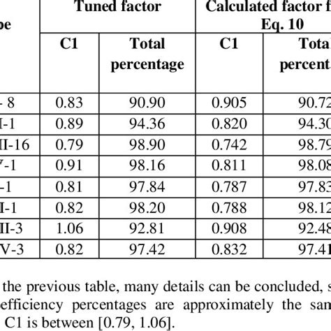 The Best Outputs Of Dst Types Download Table