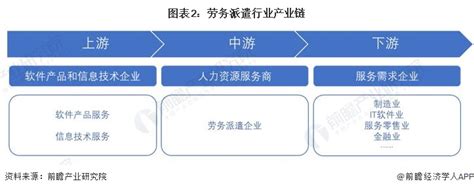 预见2023：《2023年中国劳务派遣行业全景图谱》附市场现状、竞争格局和发展趋势等行业研究报告 前瞻网