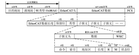Ethercat 数据帧格式和寻址方式简介 知乎