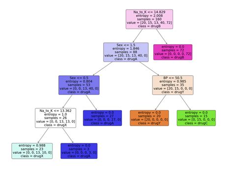 Building And Visualizing Decision Tree In Python