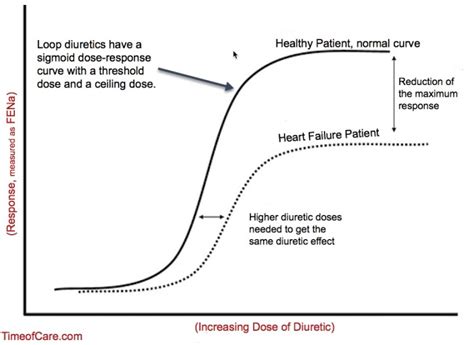 Dose Response Curve Of Loop Diuretics Time Of Care