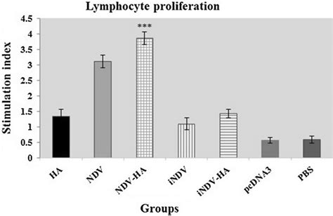 Lymphocyte Proliferation Assay Lymphocyte Proliferation Was Estimated