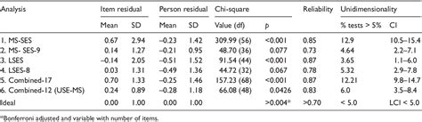 Table 1 From The Unidimensional Self Efficacy Scale For Ms Use Ms