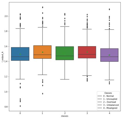 Machine Learning For The Detection And Diagnosis Of Anomalies In Applications Driven By Electric
