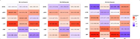 Estimates Of Genetic Correlations Between The Crossbred Traits In The