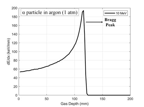 2 Stopping Power Of A 10 Mev Alpha Particle Traversing Argon At