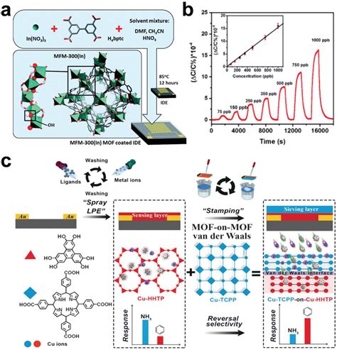 The Fabrication Of MOFbased Chemiresistive Sensors A Schematics Of