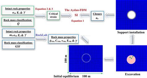 flow chart of the aydan fdm for predicting squeezing download