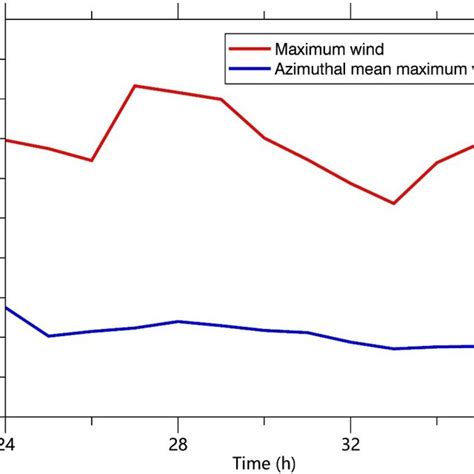 Intensity Of The Simulated Tropical Cyclone During 2436 H In Terms Of Download Scientific