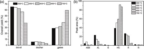 Effect Of Pyrolysis Temperature On Yields And Products Of Catalytic