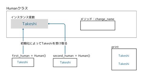 Pythonのクラス変数とインスタンス変数