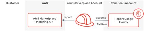 How To Sell Pay Per Use Saas To Aws Customers In The Aws Marketplace