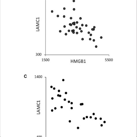 Inverse Correlation Between High Hmgb1 High Mobility Group Box 1 And