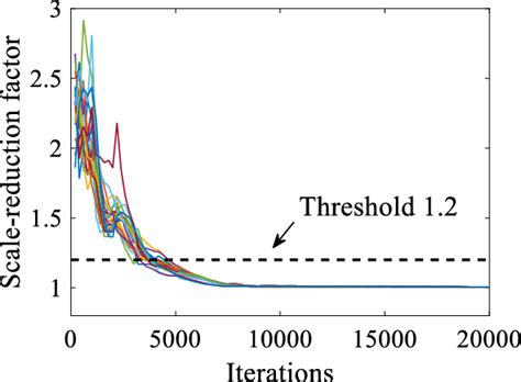Evolution Of Scale Reduction Factors For All Parameters Download Scientific Diagram