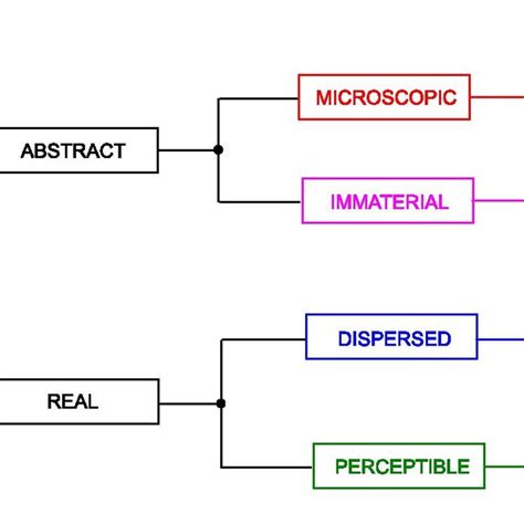 dendrogram showing the hierarchical cluster analysis results of item 1