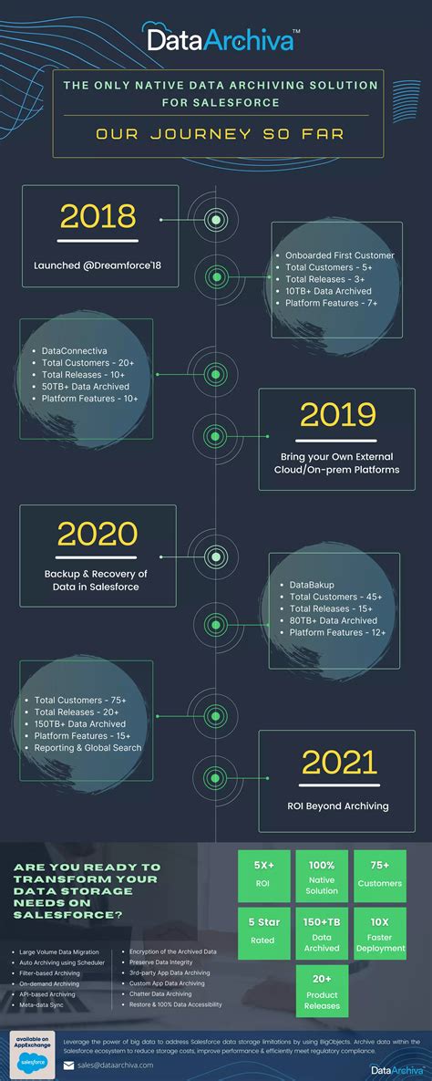 Dataarchivas Journey To Success In Salesforce Data Archiving Pdf