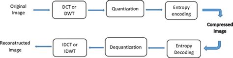 A Basic Transform Based Lossy Image Compression System Download Scientific Diagram