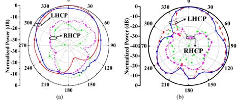 Axial Ratio Variation Of Designed Antenna With Hfss And Cst Mws Download Scientific Diagram