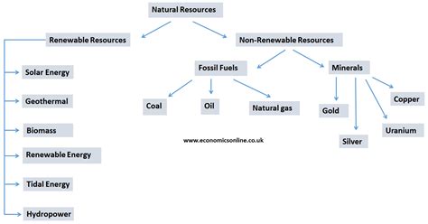 Non Renewable Energy Sources List Renewable Energy Examples