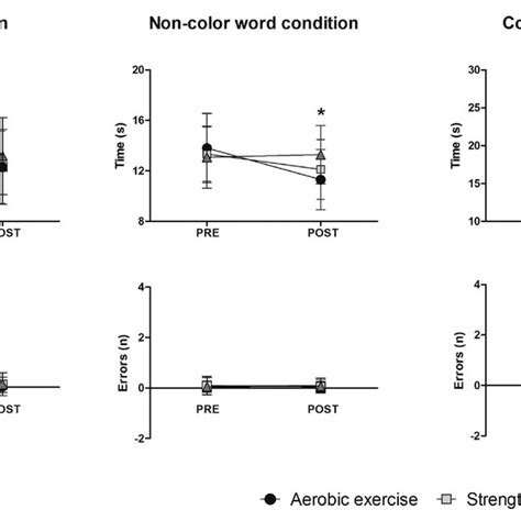 Stroop Test Performance Significant Differences After Aerobic And