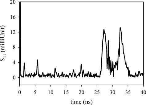 S Time Domain Response At 30 K Download Scientific Diagram