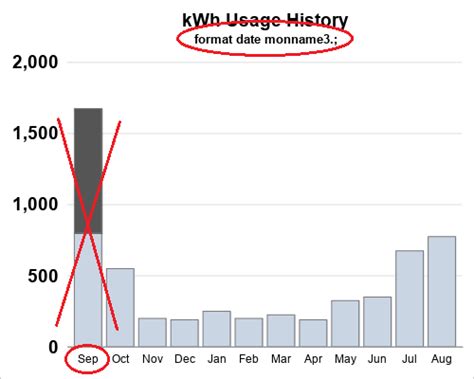 Fine Tuning The Date Axis In Your Bar Chart Graphically Speaking