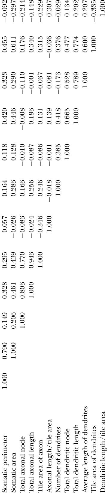 1 Correlation Matrix Of Morphometric Data Only The First 12 Variables