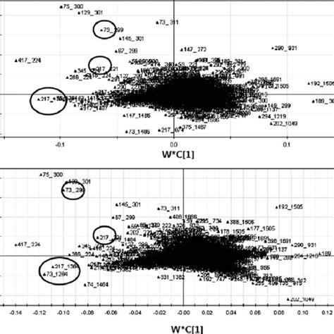 Pls Da Loading Plots Derived From The Gc Ms Data From Urine Samples