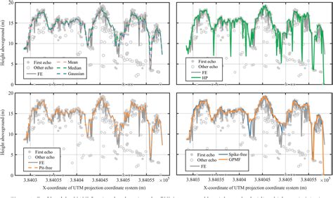 Figure 1 From Comparison And Evaluation Of Different Pit Filling Methods For Generating High