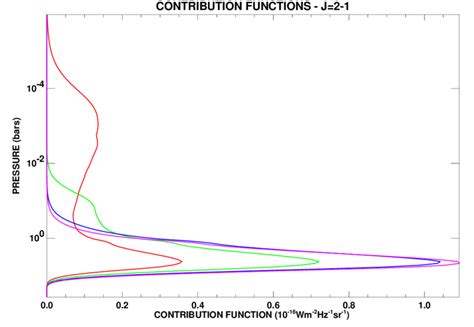 4 The Contribution Functions For The J2 1 Co Line The Contribution