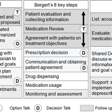 Applying Elwyns Three Talk Model Into Mediation Review Process Figure Download Scientific