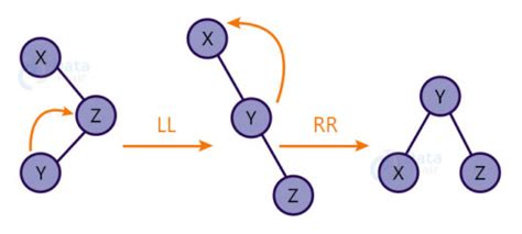 AVL Tree In Data Structure DataFlair