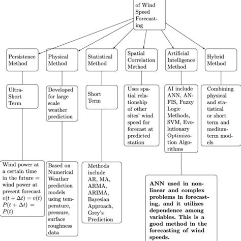 Methods For Wind Speed Forecasting Download Scientific Diagram