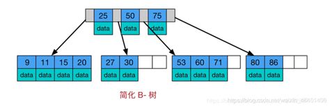 Btreebtree原理及区别（详解） Csdn博客