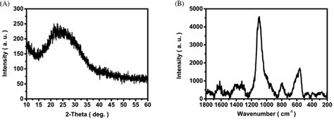 Xrd A And Raman B Spectra Of Alpo4 Sample Download Scientific Diagram