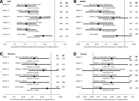 The Associations Between A 1 Increase In A1C Percentage And Test Download Scientific Diagram