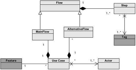 Use Case Meta Model For Delta Oriented Approach Download Scientific