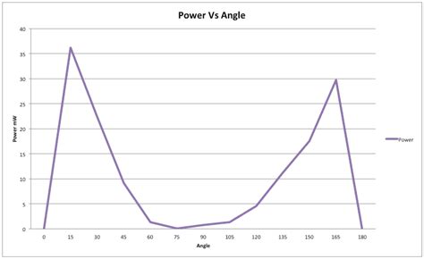 Effect Of Blade Angle On Power Output Of Wind Turbine