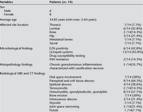 Clinical Microbiological Histopathological And Radiological Findings