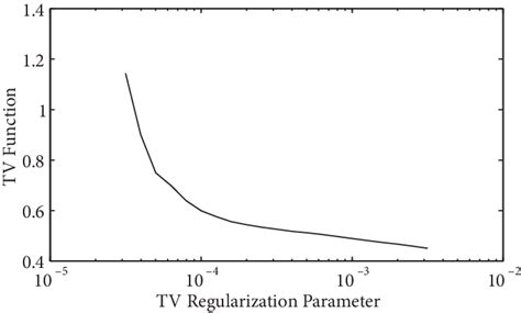 The Total Variation Tv As A Function Of The Regularization Parameter Download Scientific
