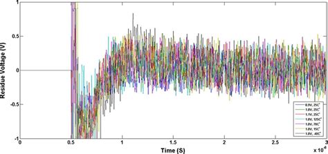 Simulated Residue Voltages Showing The Residue Range Background