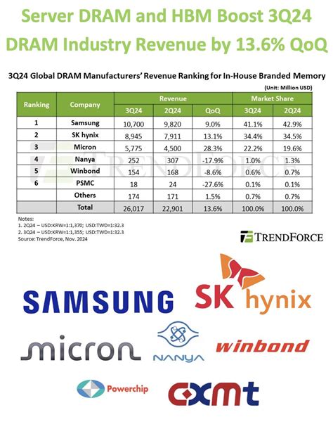 Server Dram Hbm Ddr5 Hbm Datacenters Lpddr4 Ddr4 Chinese