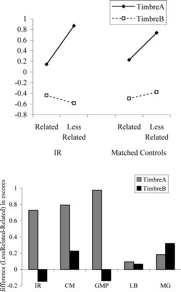 Top Correct Response Times Normalized To Z Scores Of Experiment 2
