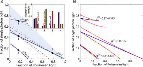 A Photon Number Statistics For A Mixed State With An Arbitrary Download Scientific Diagram