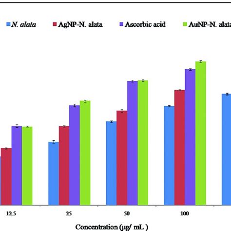 Plot Of Inhibition Versus Concentration For The Dpph Radical